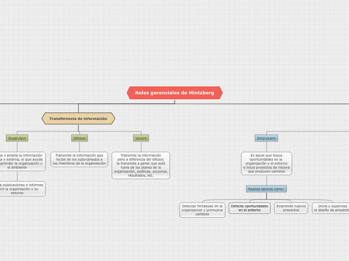 Roles gerenciales de Mintzberg - Mind Map